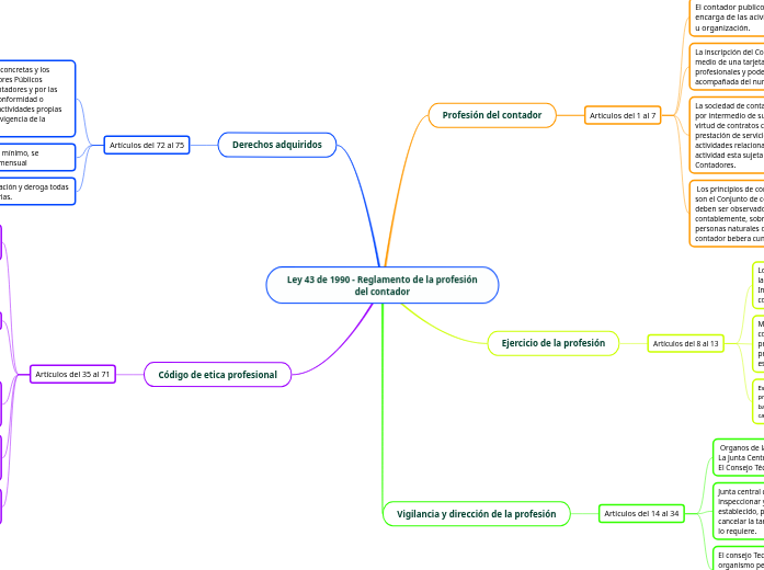 Ley 43 de 1990 - Reglamento de la profesió...- Mind Map